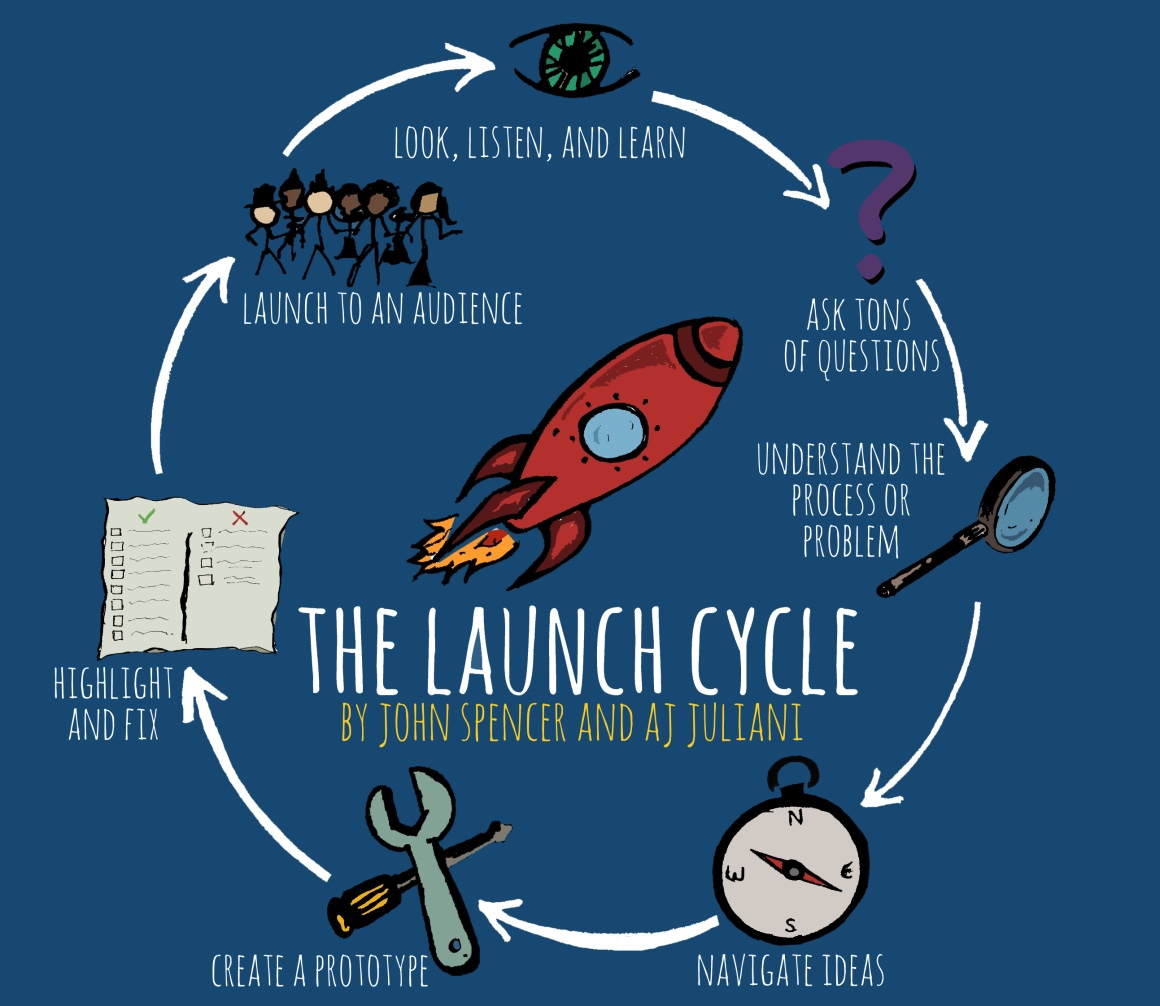 Mengenal kreatifitas, Design Thinking dan Launch Cycle – F I S L C